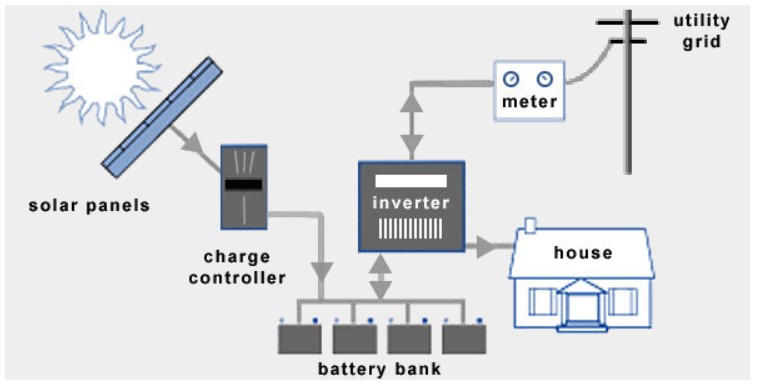 Cara Kerja Sistem Photovoltaic Dan 3 Jenis Sistemnya